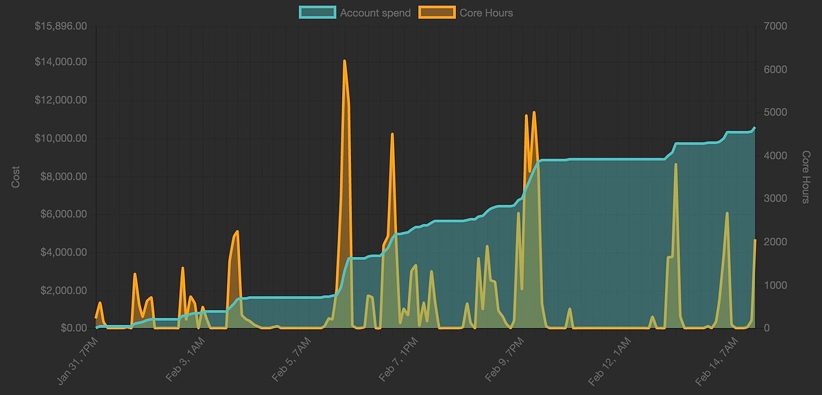 Spiky is Better! Efficient Scaling of Cloud Resources | Conductor Cloud ...