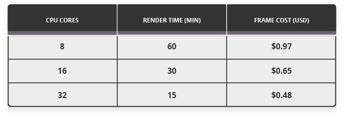 Your Guide to Running Cost-Efficient Renders on Conductor | Conductor Cloud Rendering
