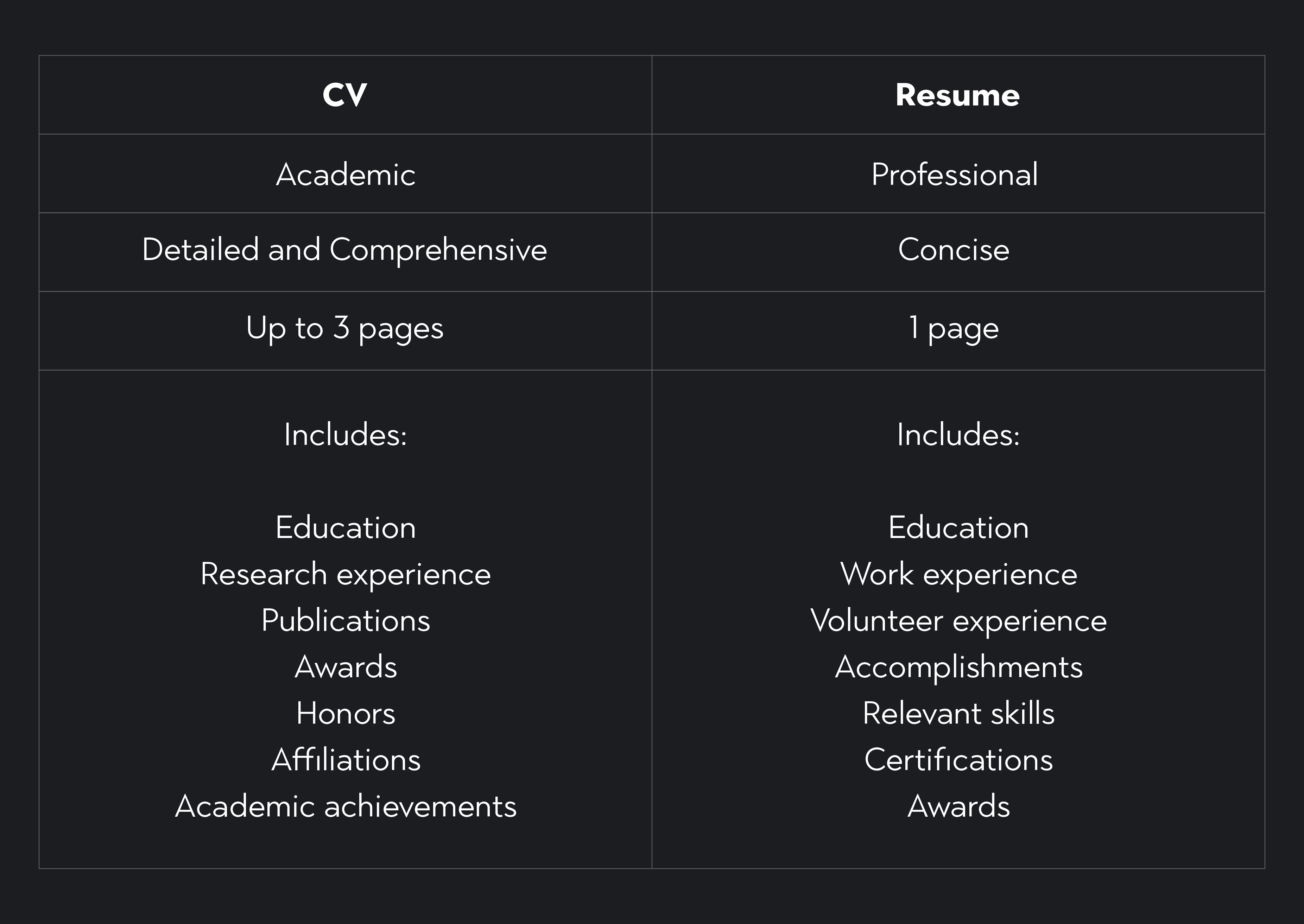 How To Write a Complete & Professional Student CV | Outlier