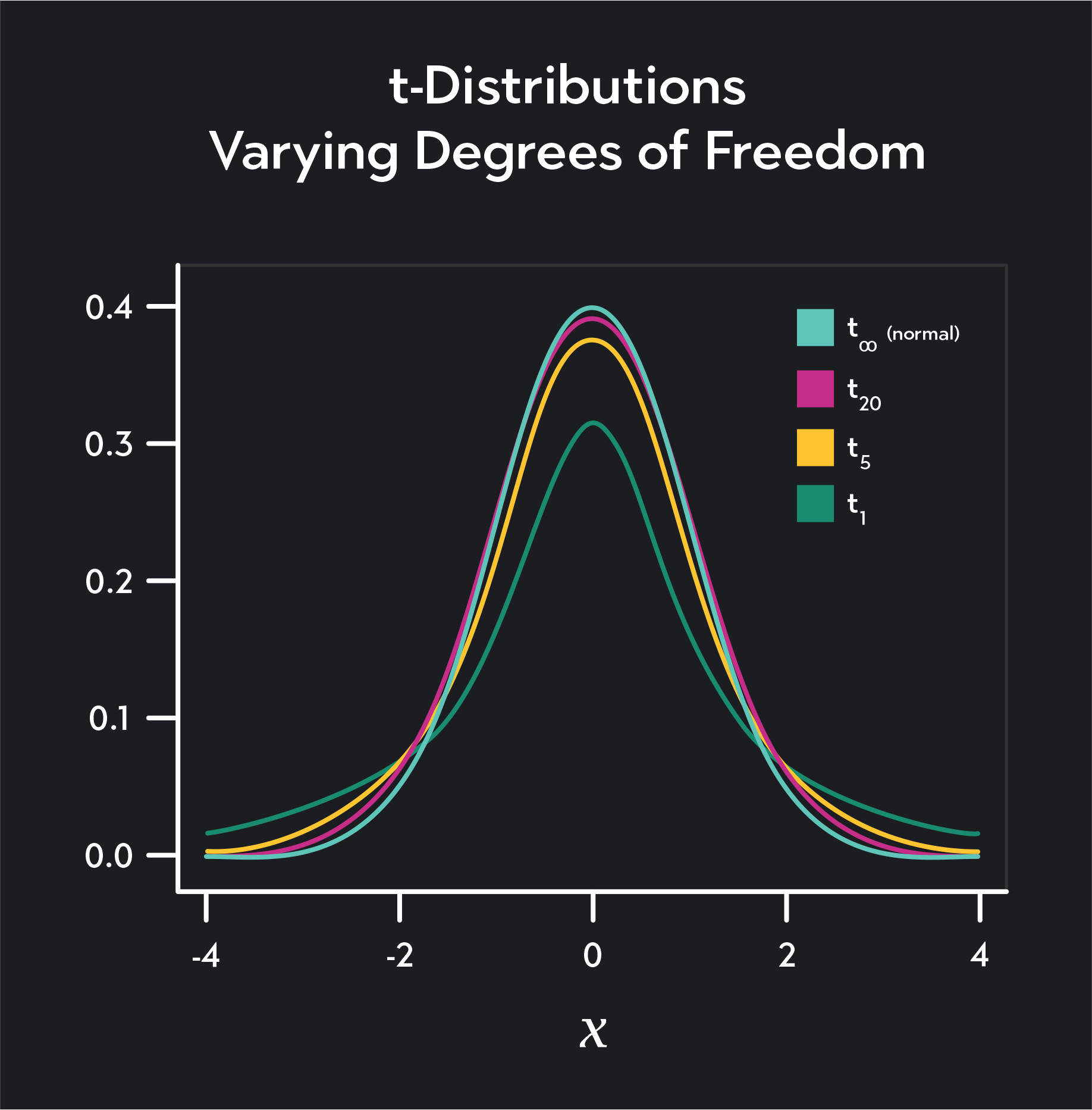 Degrees of Freedom In Statistics | Outlier