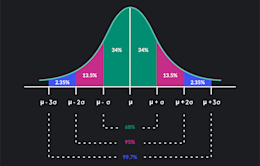 Understanding The Normal Distribution Curve Outlier