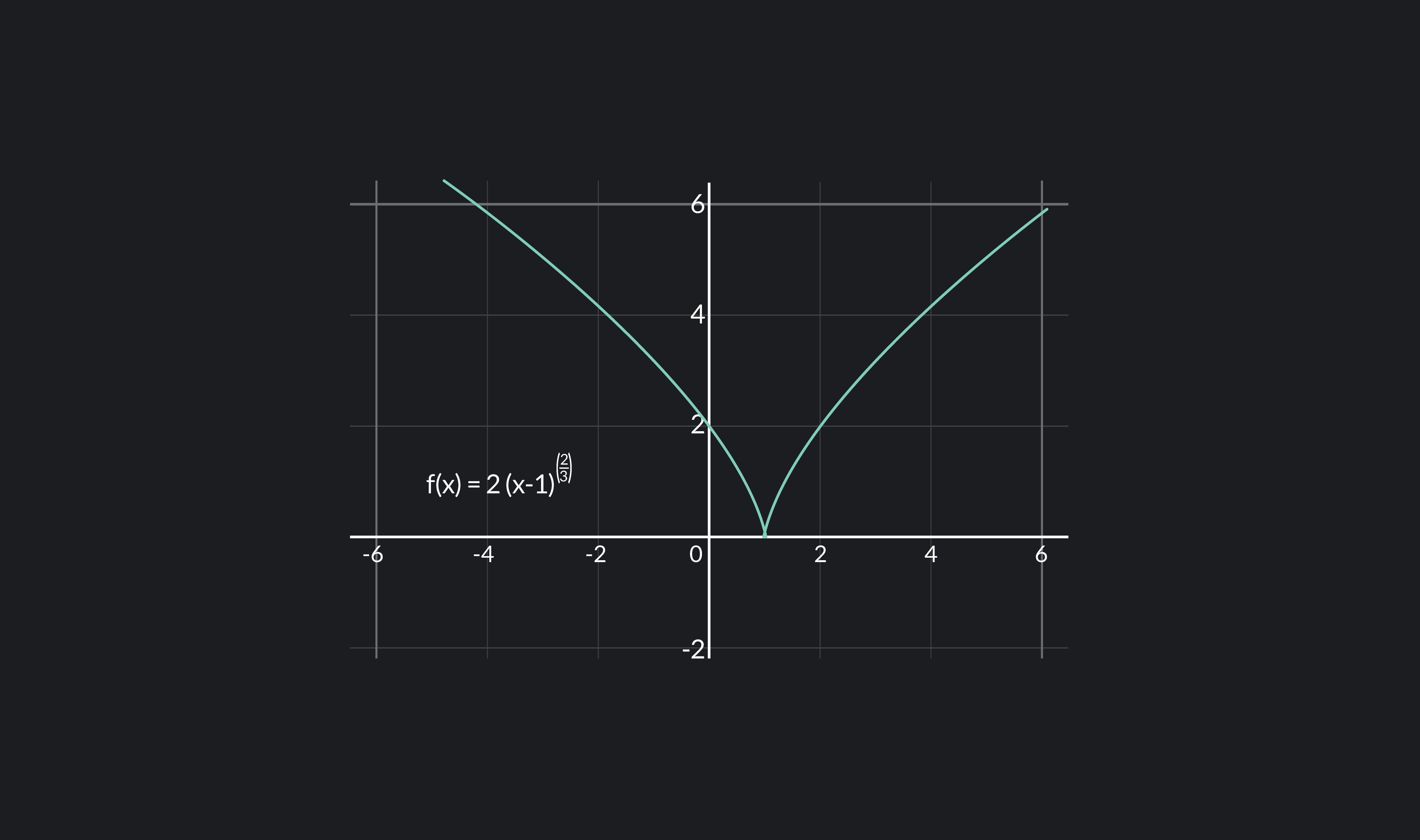 Differentiable Function: Meaning, Formulas and Examples | Outlier