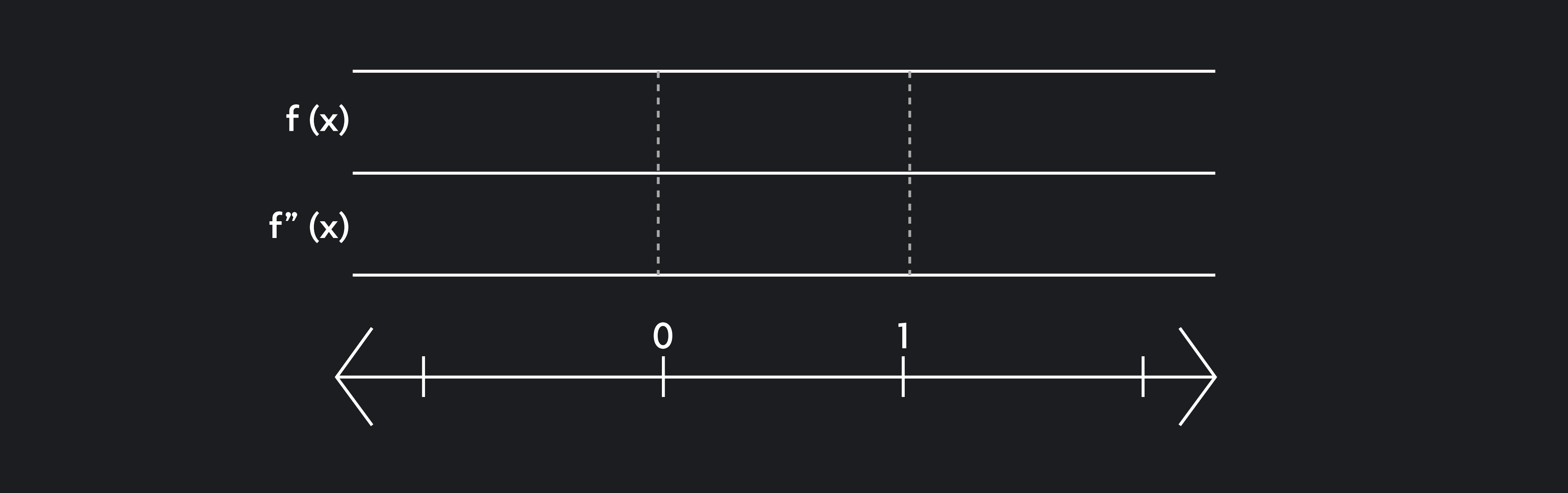 Concave Up and Concave Down: Meaning and Examples | Outlier