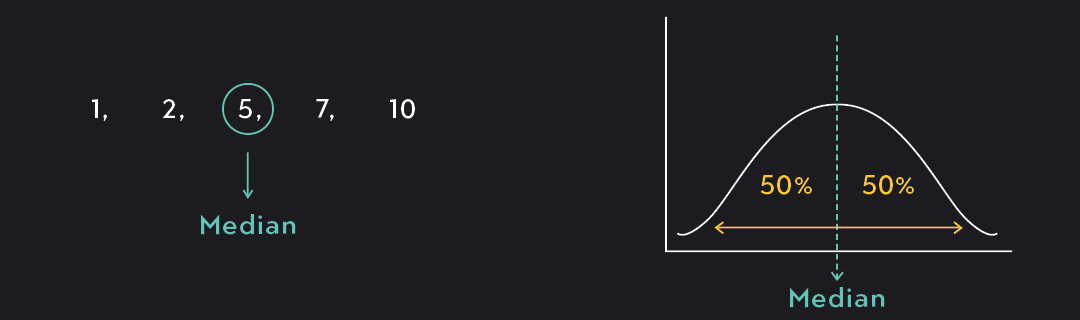 How to Find the Median | Outlier