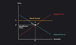 Price Floors Explained A Microeconomics Tool With Macro Impact Outlier