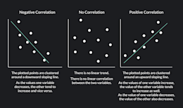 Negative Correlation Definition