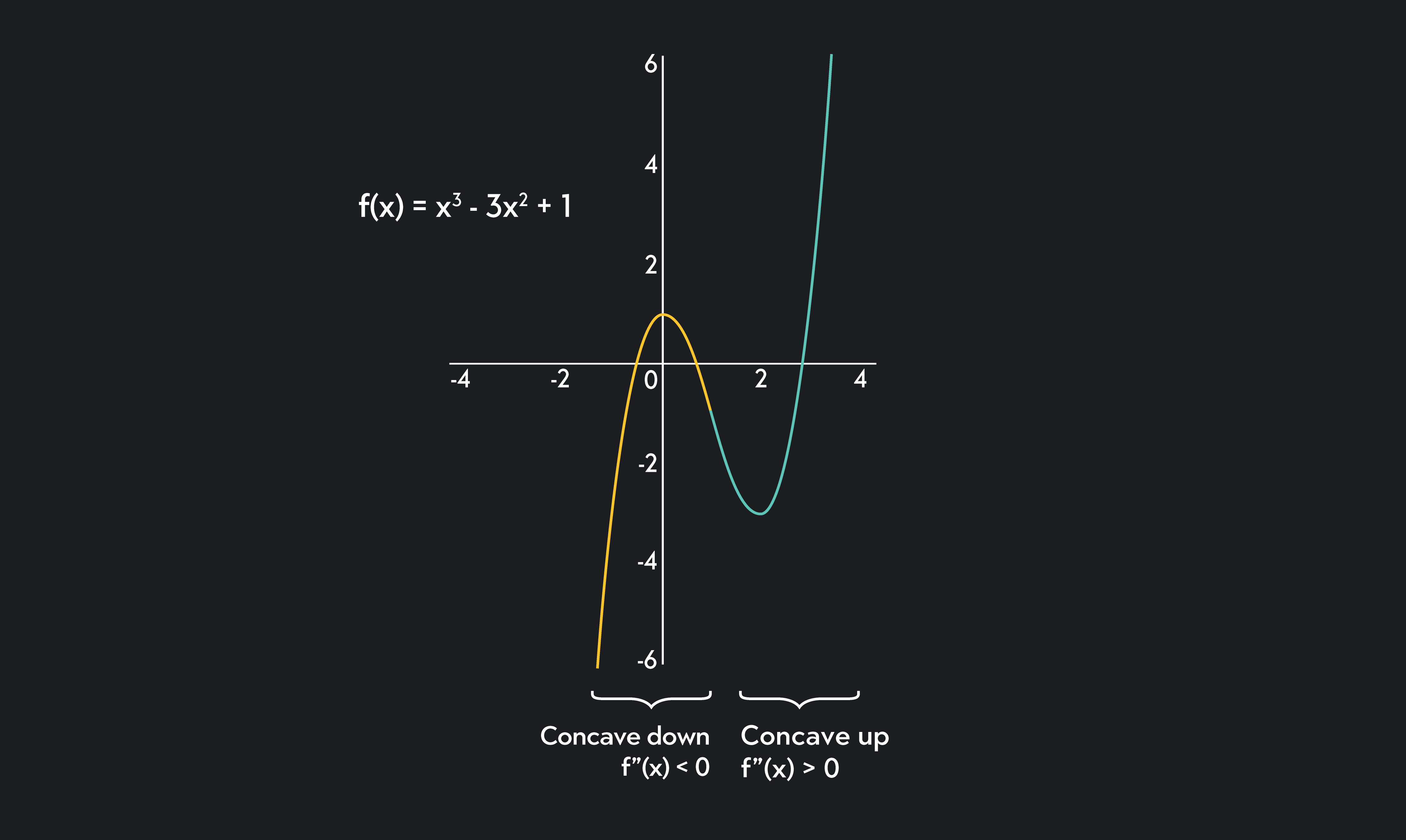 Concave Up and Concave Down: Meaning and Examples | Outlier