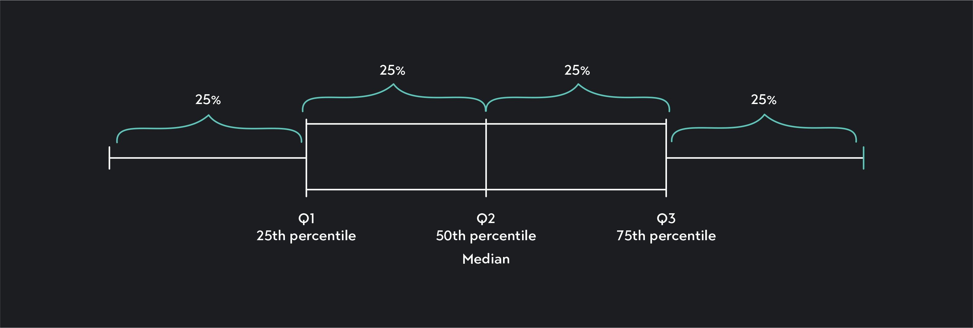 Quartiles QUARTILES – GeoGebra