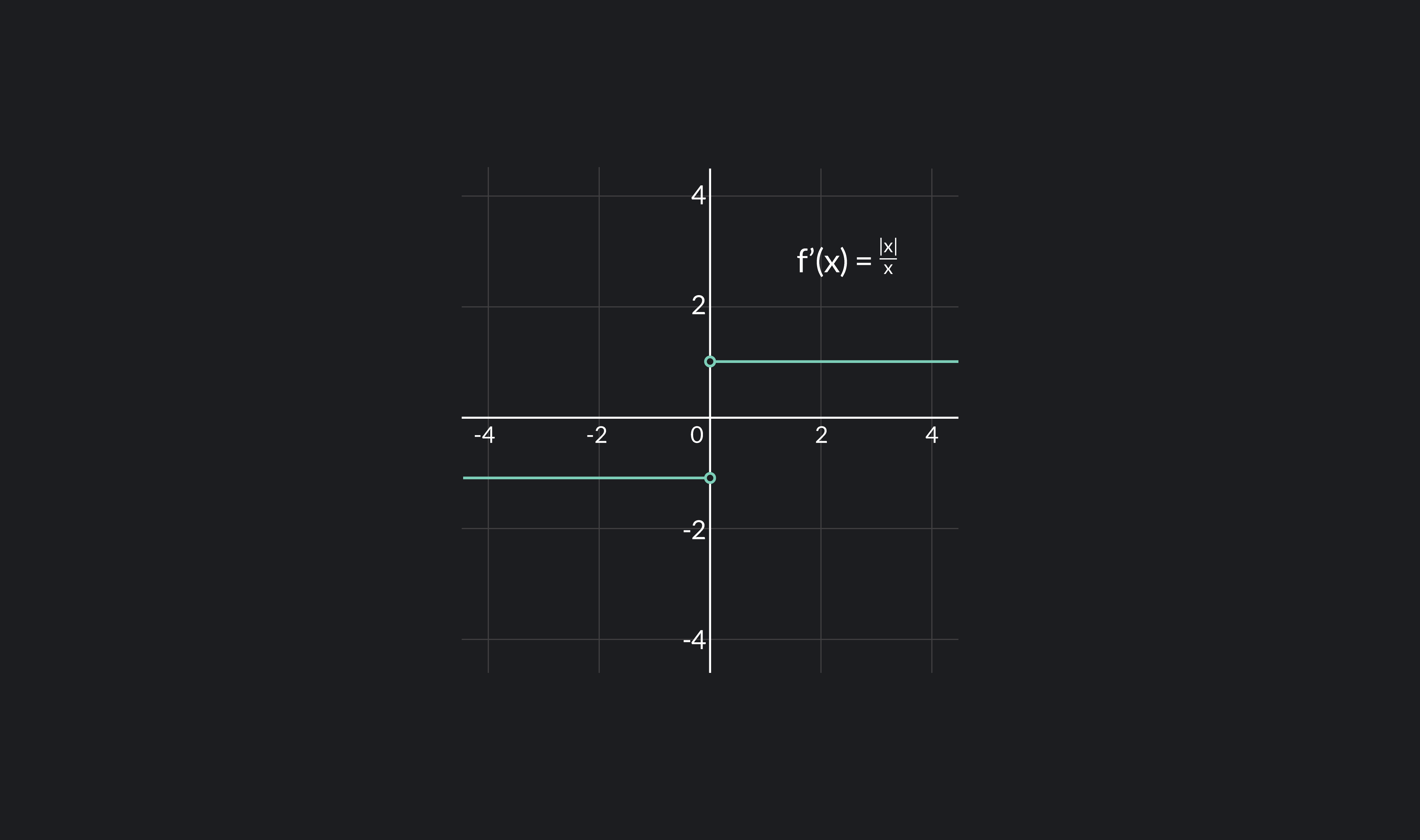 Differentiable Function: Meaning, Formulas and Examples | Outlier