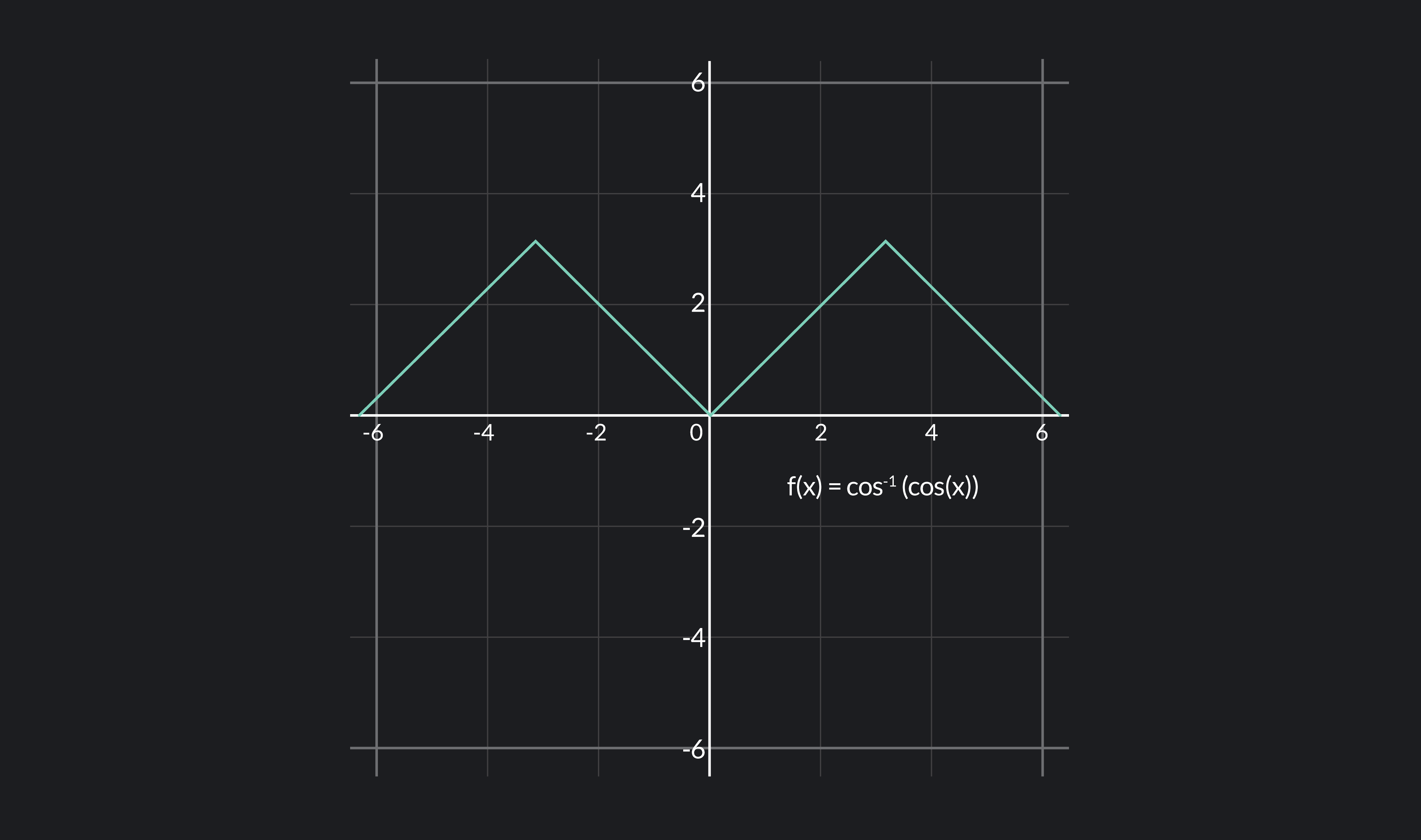 Differentiable Function: Meaning, Formulas and Examples | Outlier