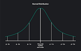 Understanding The Normal Distribution Curve Outlier