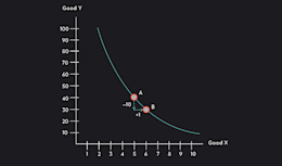 Analyzing Indifference Curves Purpose Types And Shape Outlier