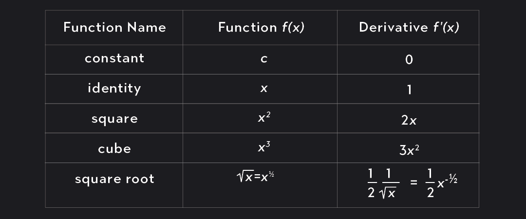 Derivatives in Math: Definition and Rules | Outlier