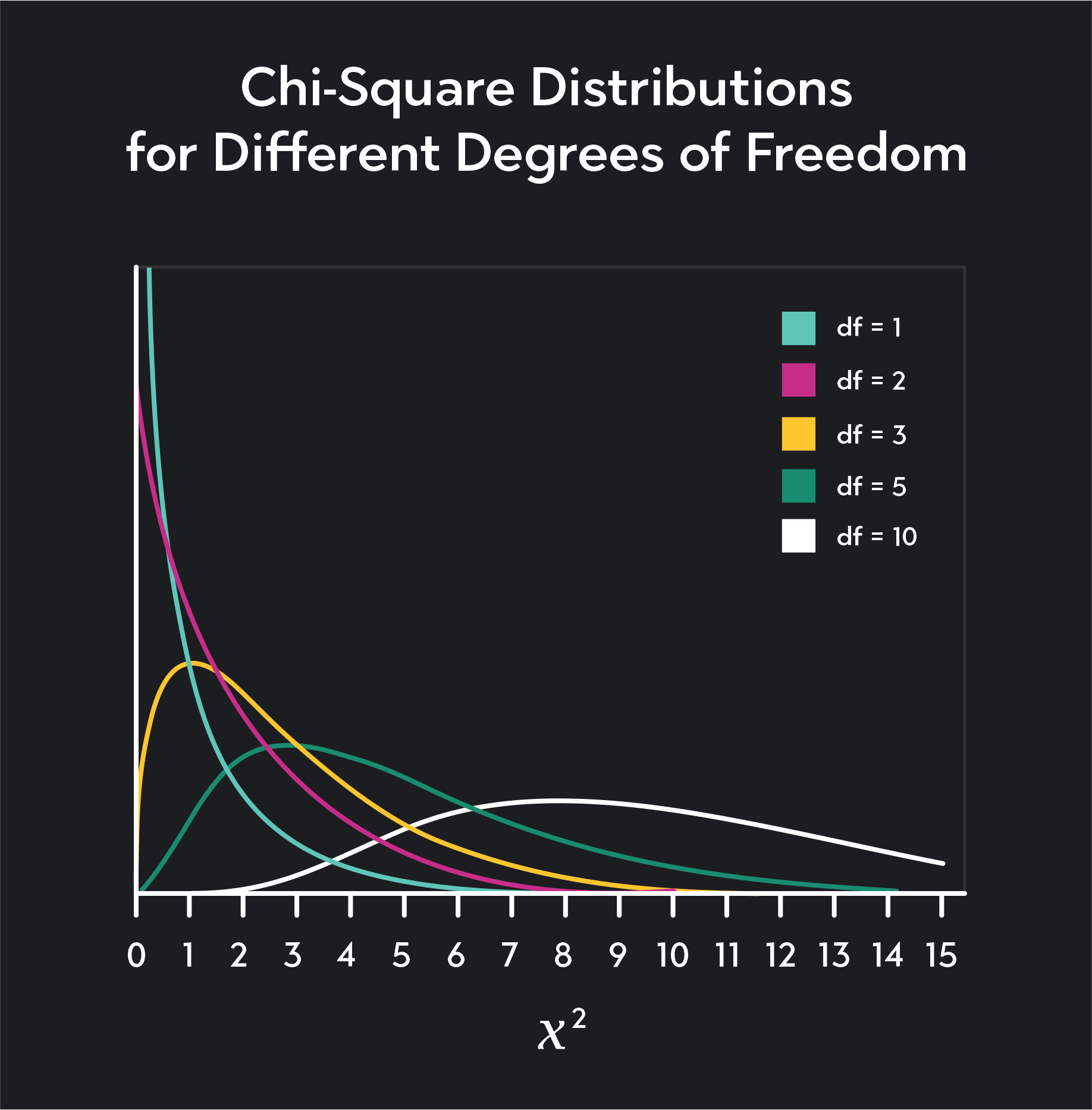 Degrees of Freedom In Statistics | Outlier