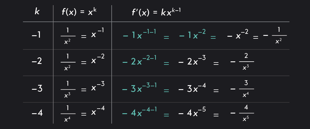 What Is the Power Rule?