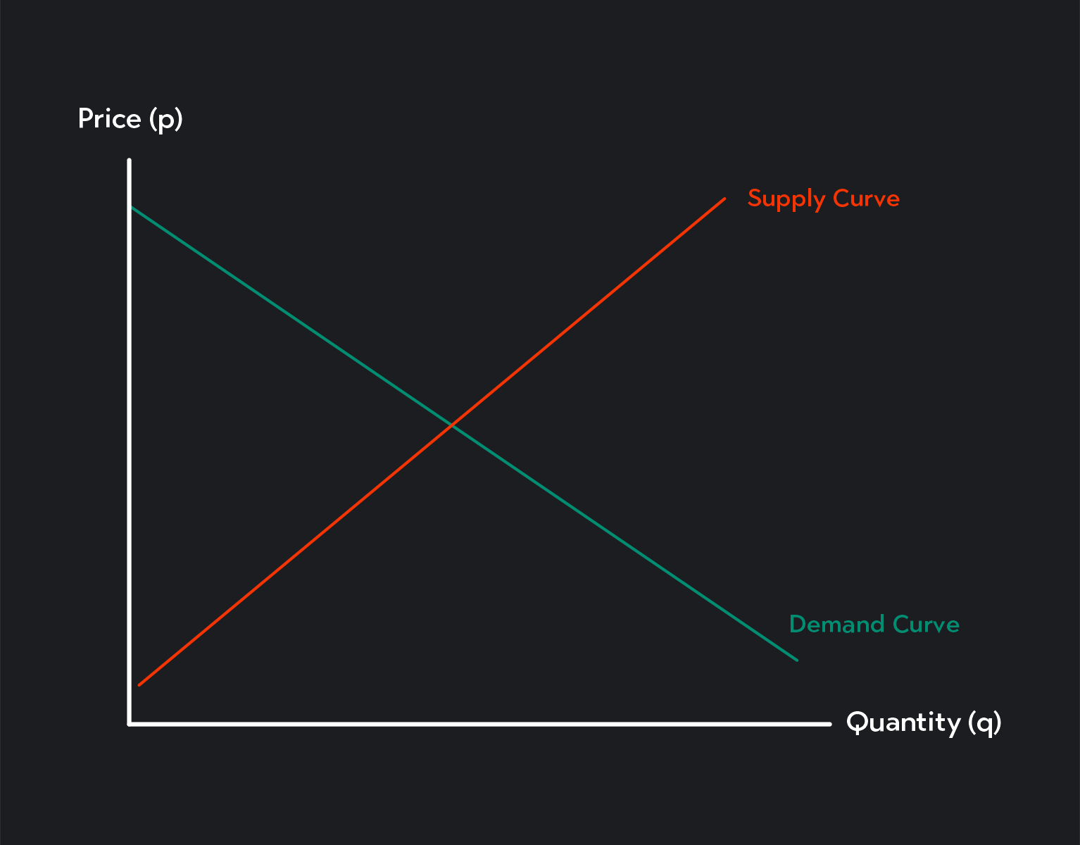 What Is Equilibrium In Microeconomics? | Outlier