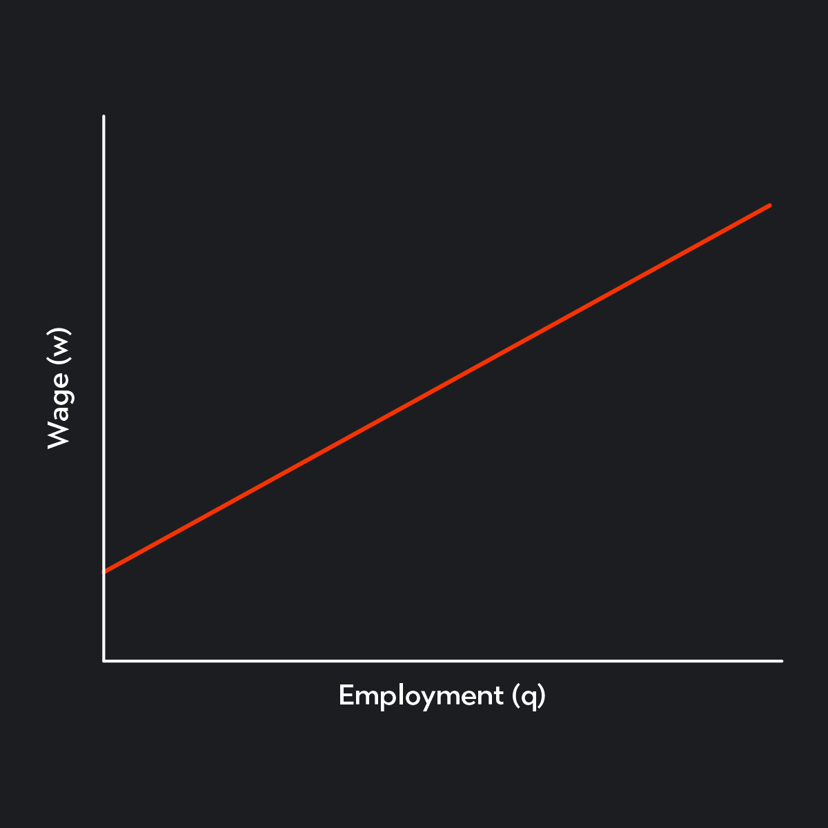 Labor Market Supply Curves & Demand Curves | Outlier