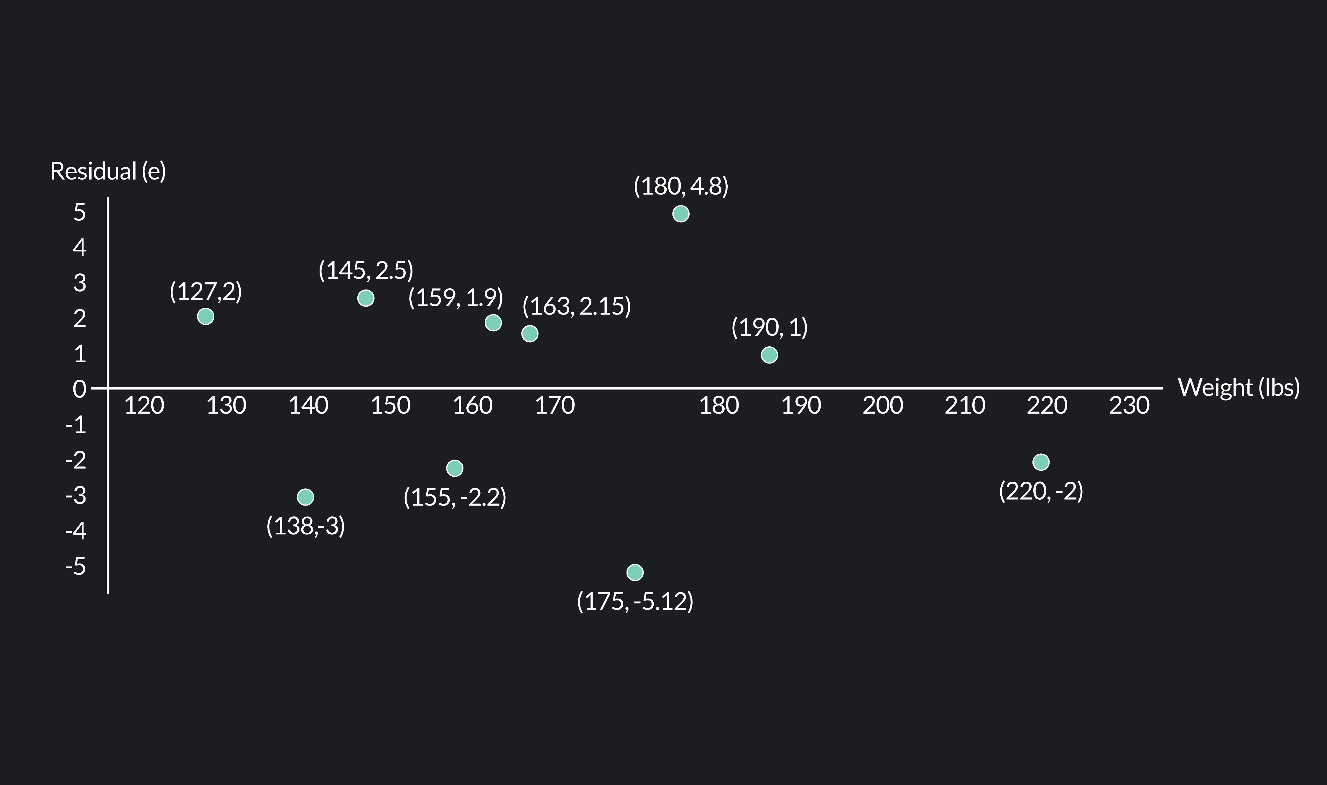 What Is a Residual in Stats? | Outlier