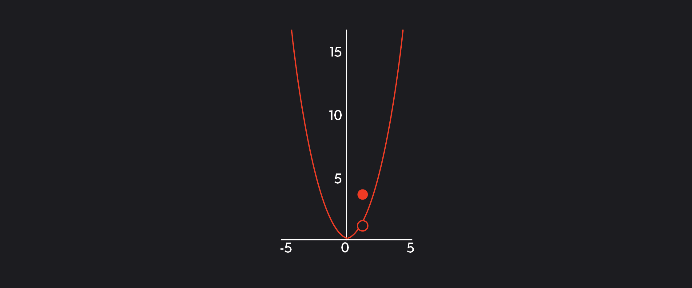 What Are Limits in Calculus? | Outlier