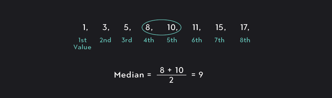 How to Find the Median | Outlier