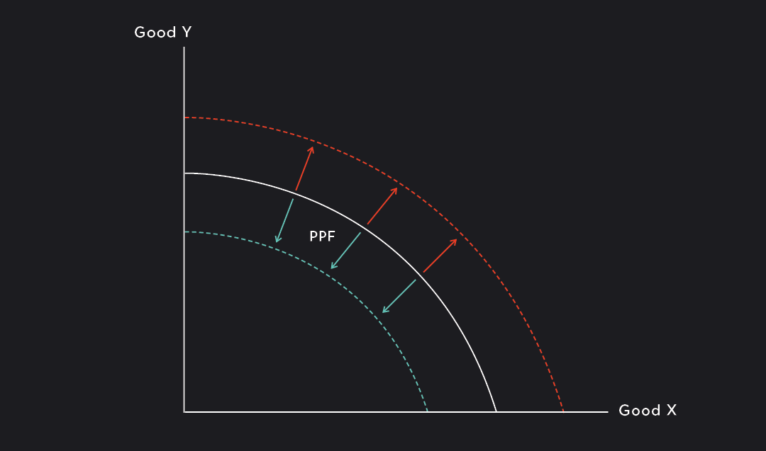 A Thorough Guide to the Production Possibilities Frontier | Outlier