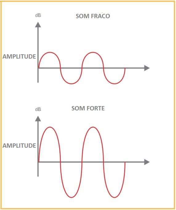 Propriedades de amplitude e frequência sonora | BMI Portugal