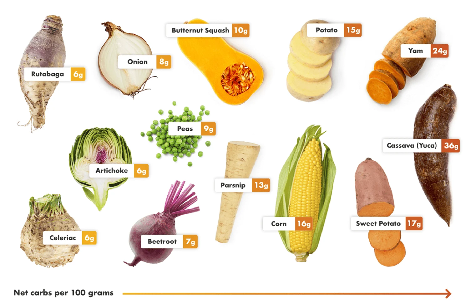 Keto Friendly Vegetables List | Atkins