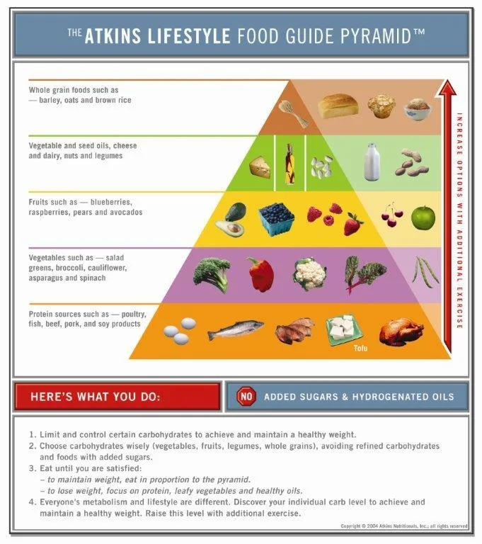 Food Pyramid | @Atkins