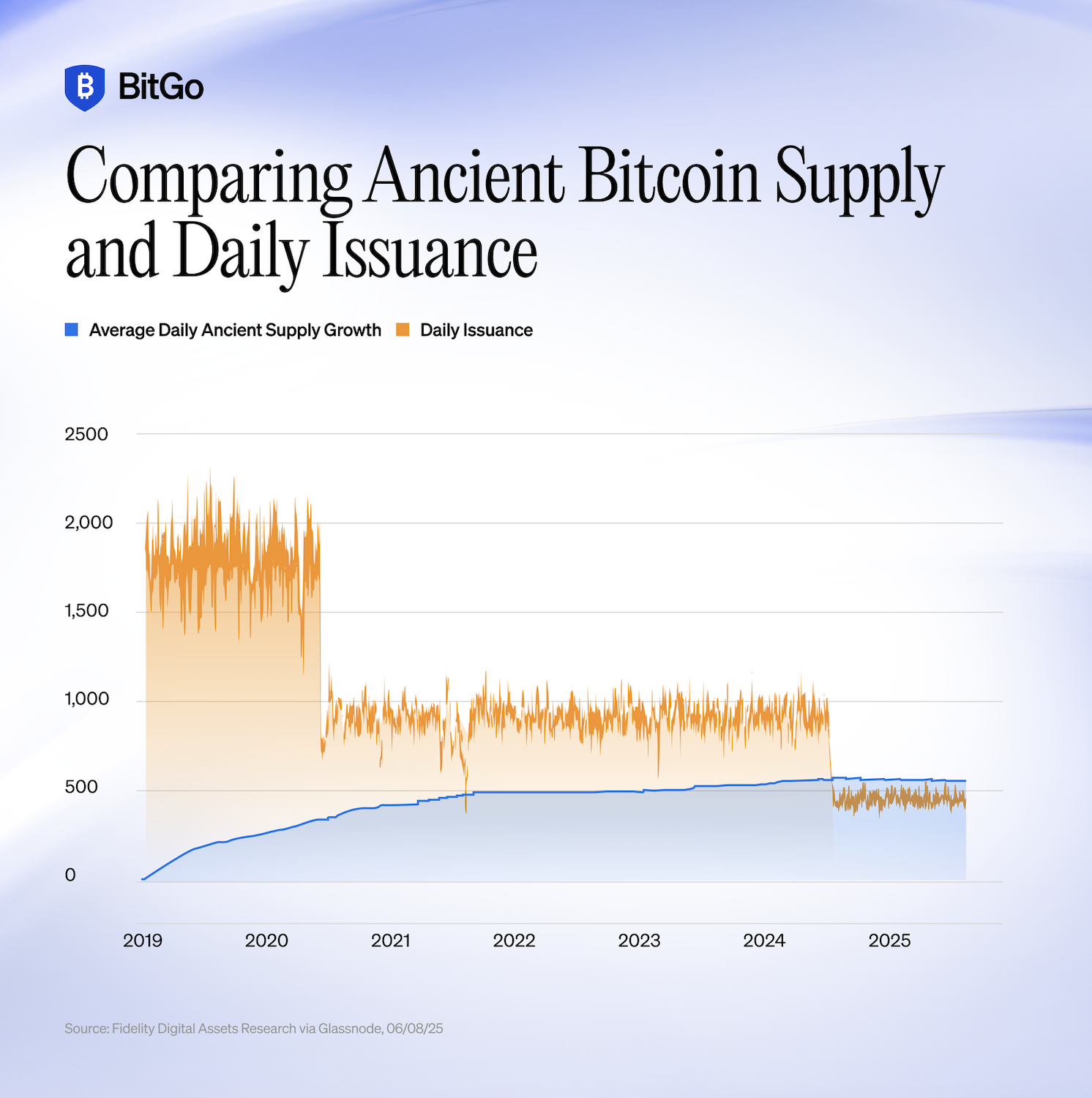 Bitcoin's Invisible Burn: Lost Coins Outpace New Supply | BitGo
