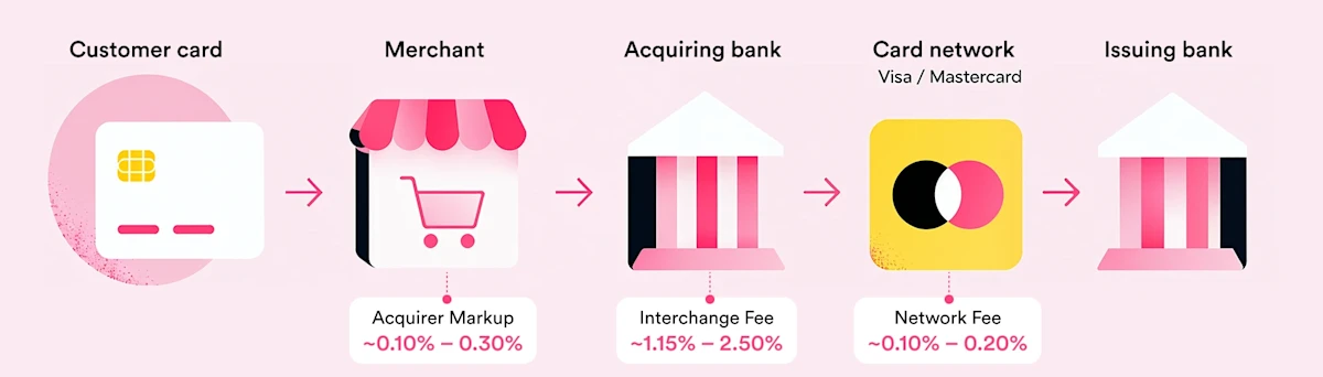Master Interchange Fees & Cut Costs with Finix | Finix