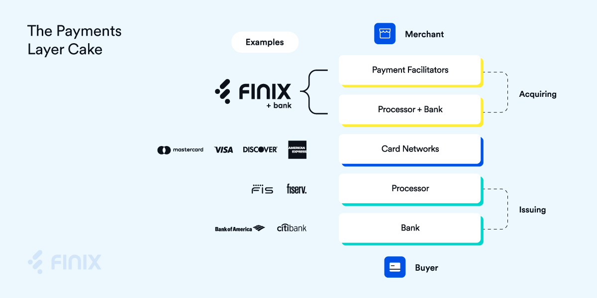 Finix Is Now A Payments Processor(!) | Finix