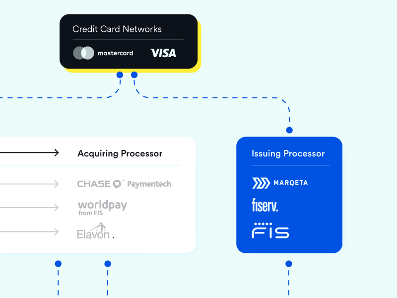 The Evolution of Integrated Payments: Payment Facilitation | Finix