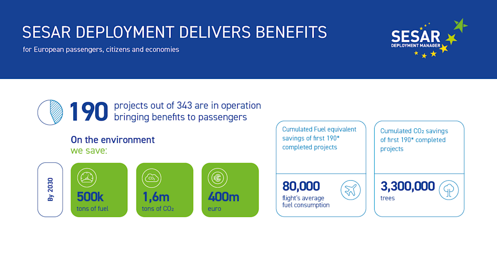 News | Did You Know That… 190 completed SESAR deployment projects are ...