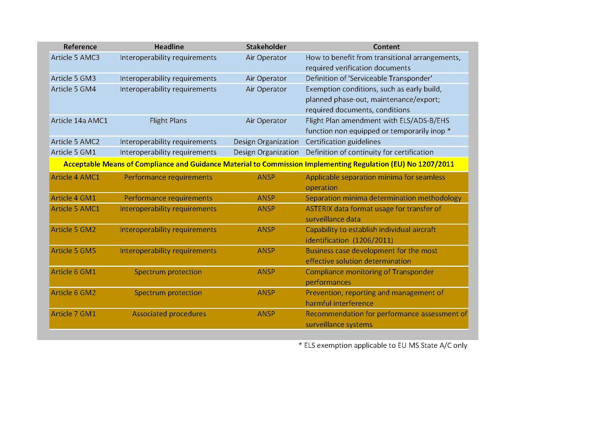 EASA AMC & GM to the SPI IR regulation available now | SESAR DM