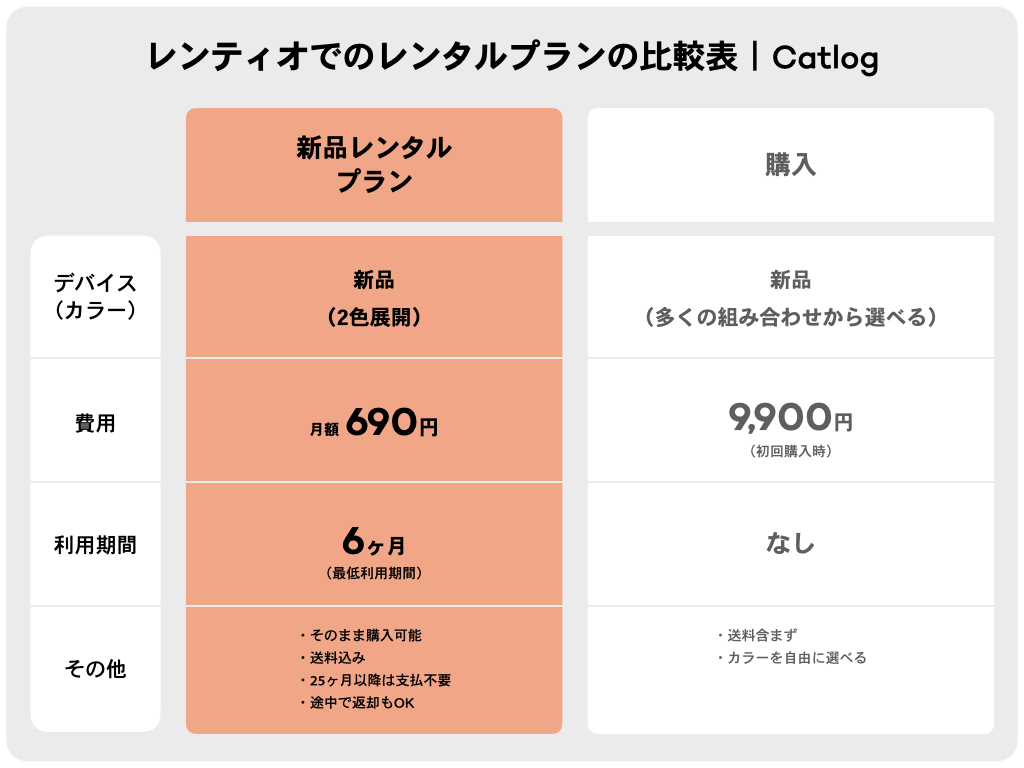 Catlogをレンタルでお試し！ 月690円から利用できて「そのまま購入」もOKなレンタルプランって？ | 猫様のいる暮らし