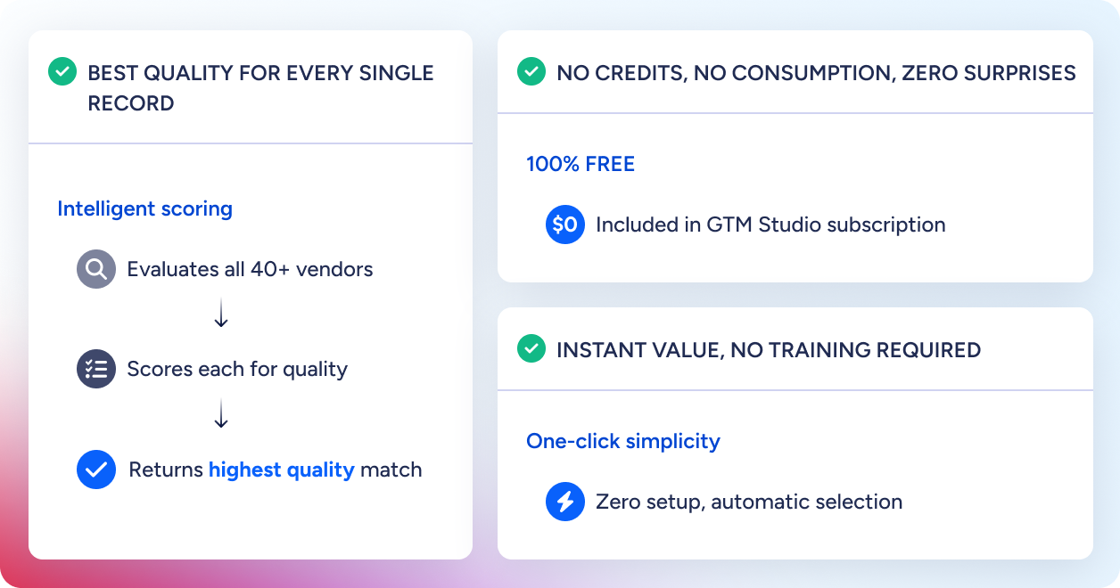 Free Waterfall B2B Contact Enrichment | ZoomInfo GTM Studio