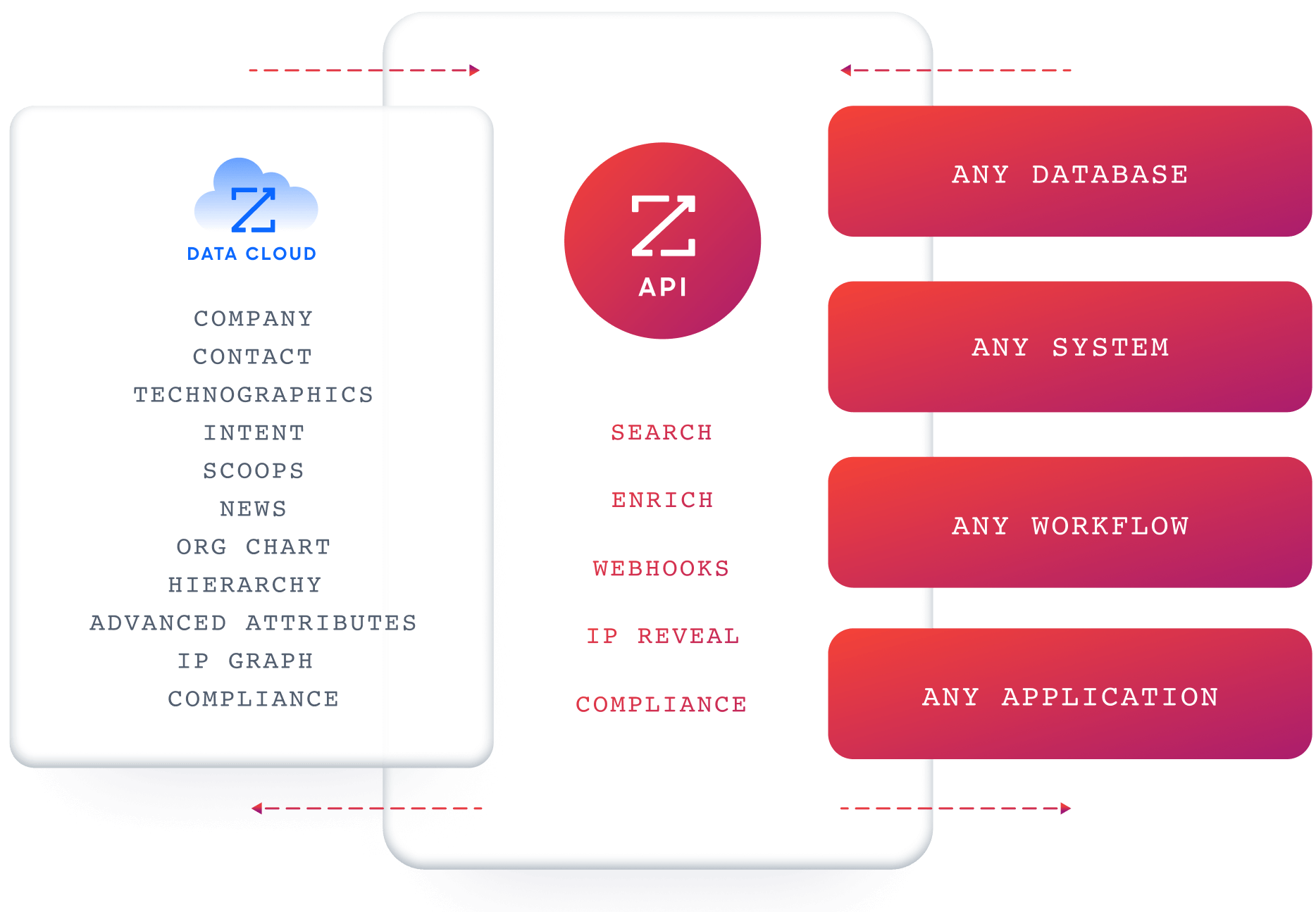 Enterprise API | Custom Data Integrations with ZoomInfo