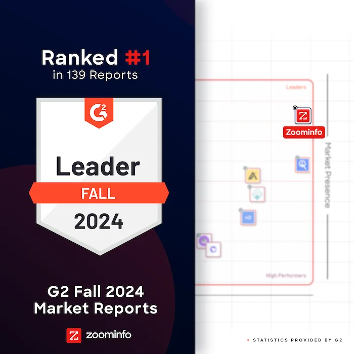 ZoomInfo Tops in G2’s Fall 2024 Reports with 139 #1 Rankings