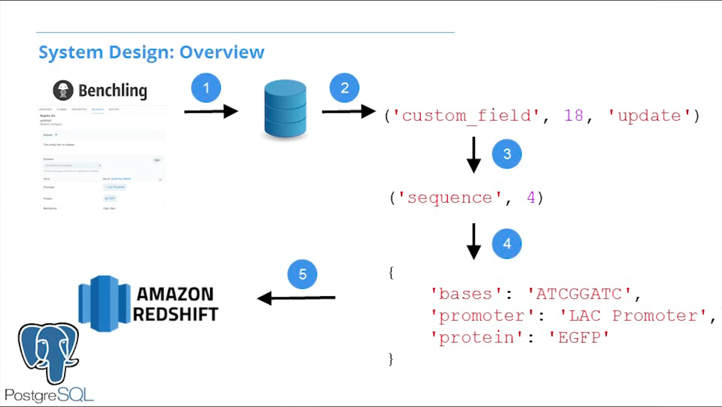 Benchling Engineering: Building a Software Platform for Large Molecule R&D