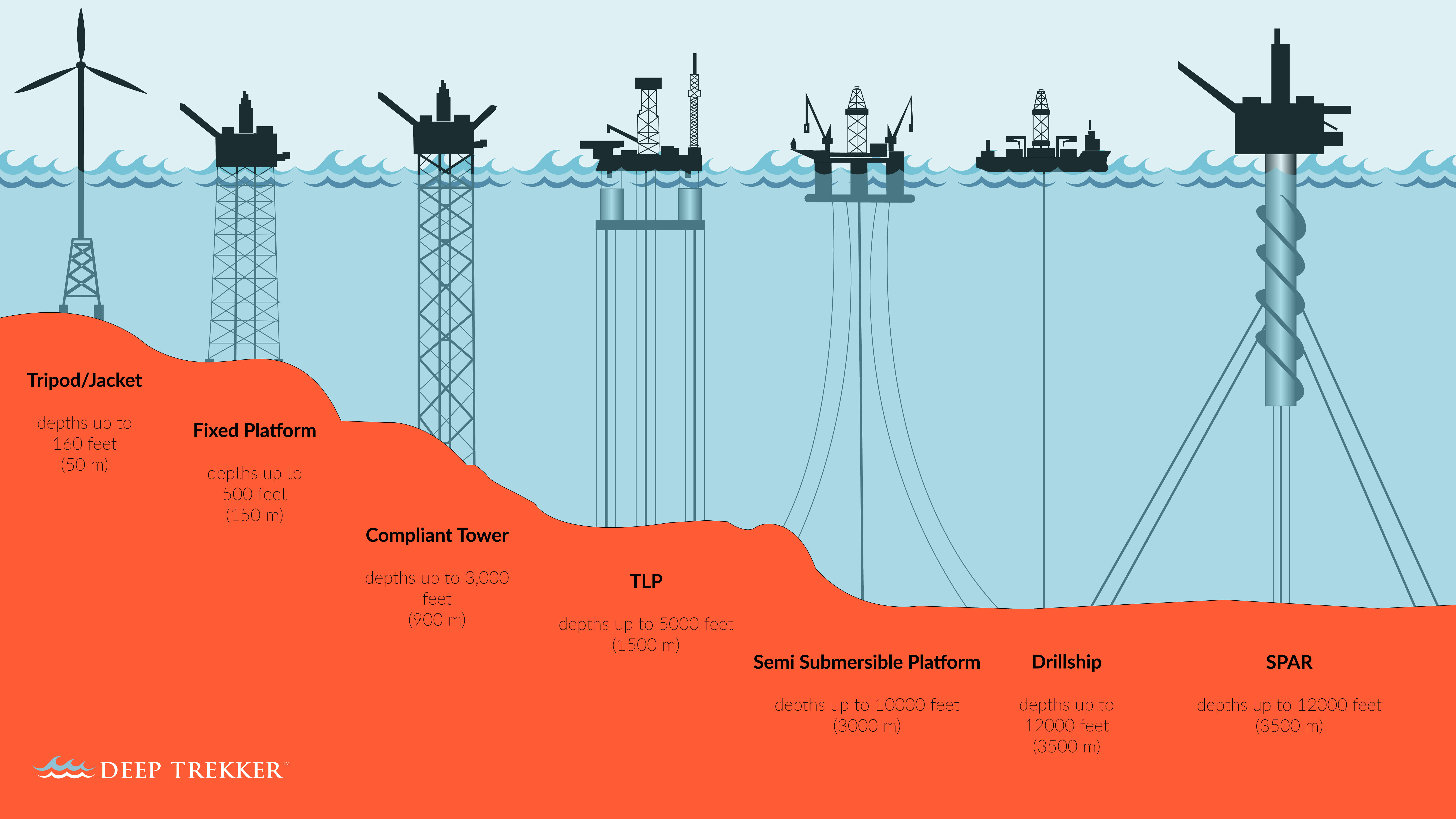 oil drilling platform