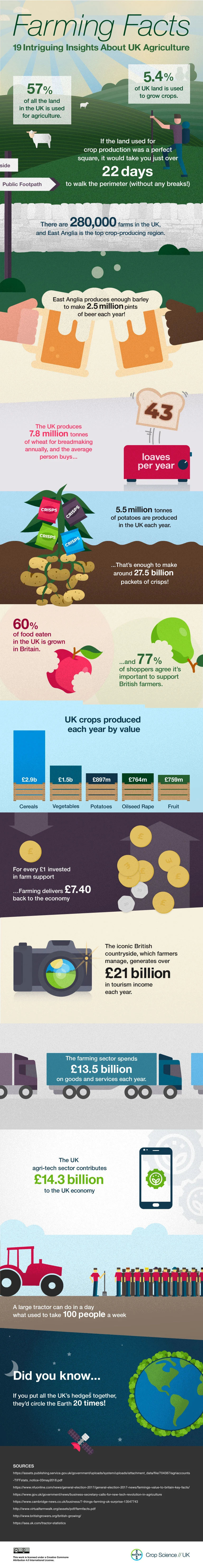 Farming Facts: 19 Intriguing Insights About UK Agriculture [Infographic]
