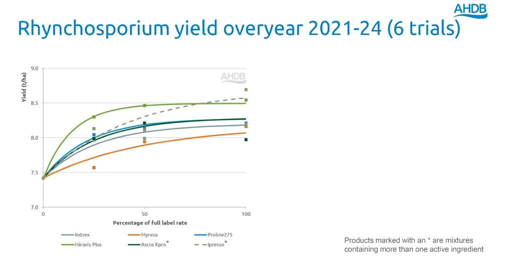 AscraXpro Fungicide