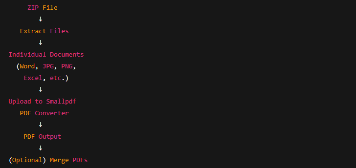 How to Convert ZIP Files to PDF: A Comprehensive Guide | Smallpdf