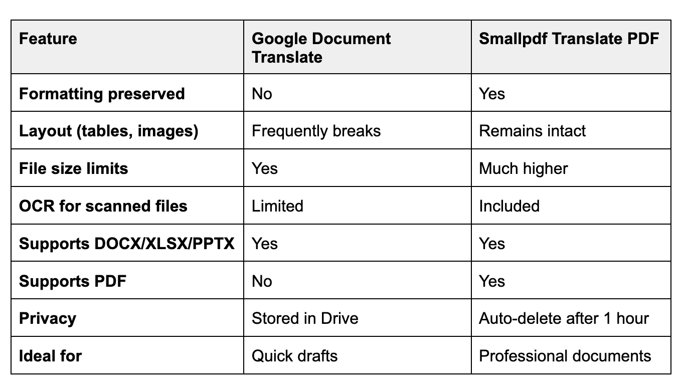 How to Translate Google Docs Online | Smallpdf