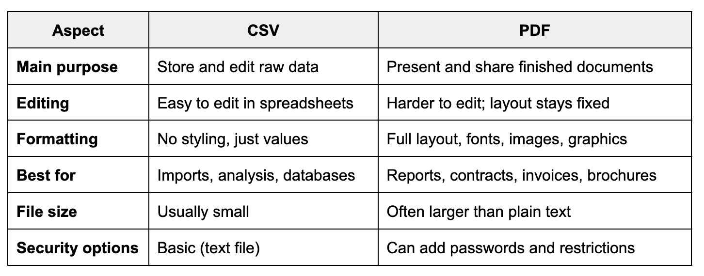 CSV vs. PDF: Understanding the Differences | Smallpdf