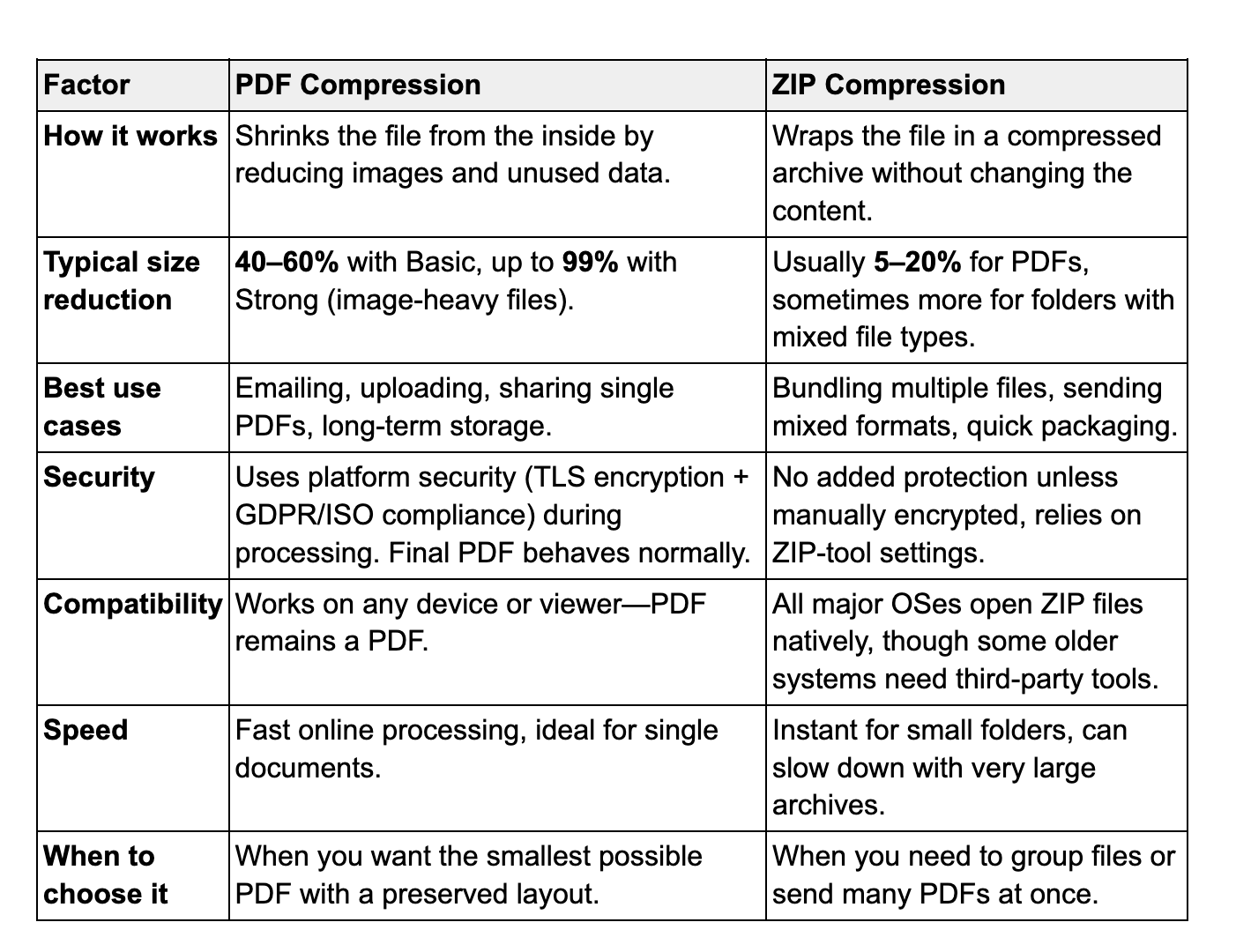 PDF Compression vs ZIP: What’s Actually Better for Your Files? | Smallpdf