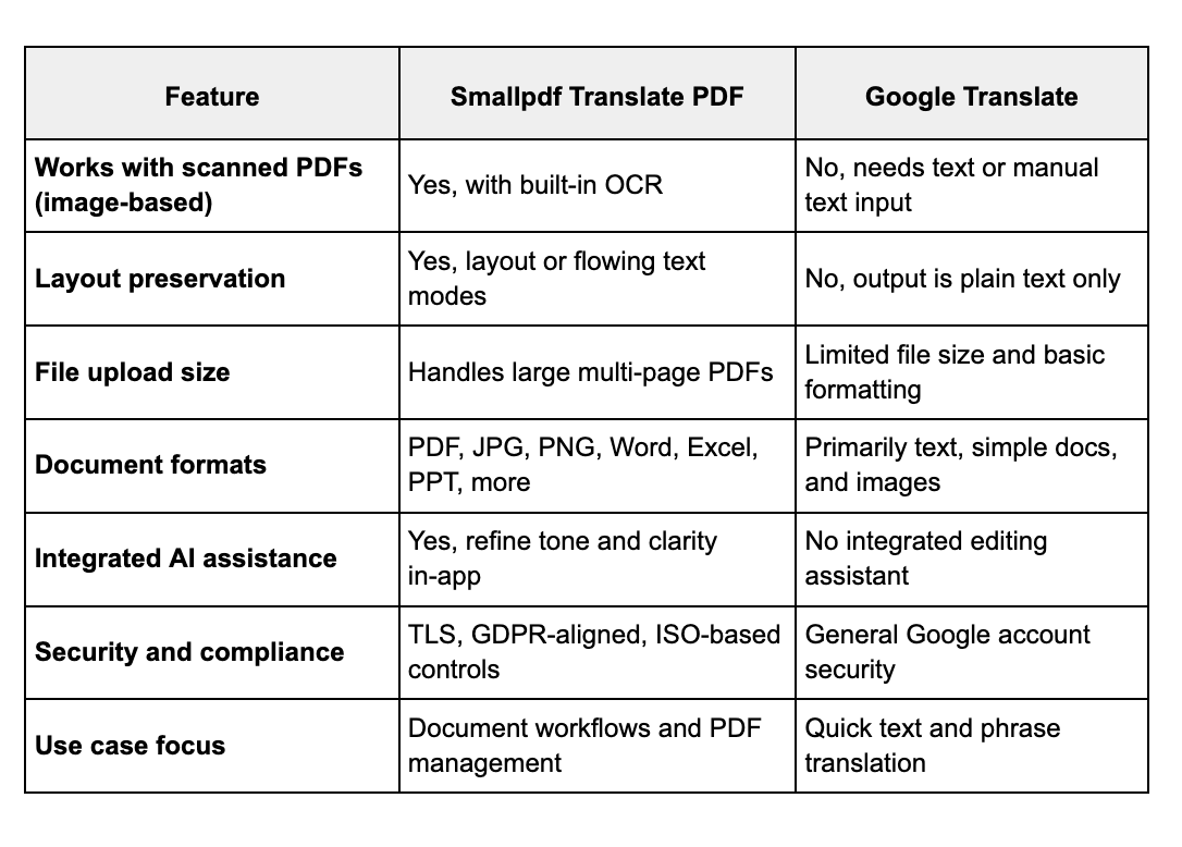 Can Google Translate a Scanned PDF Document? | Smallpdf