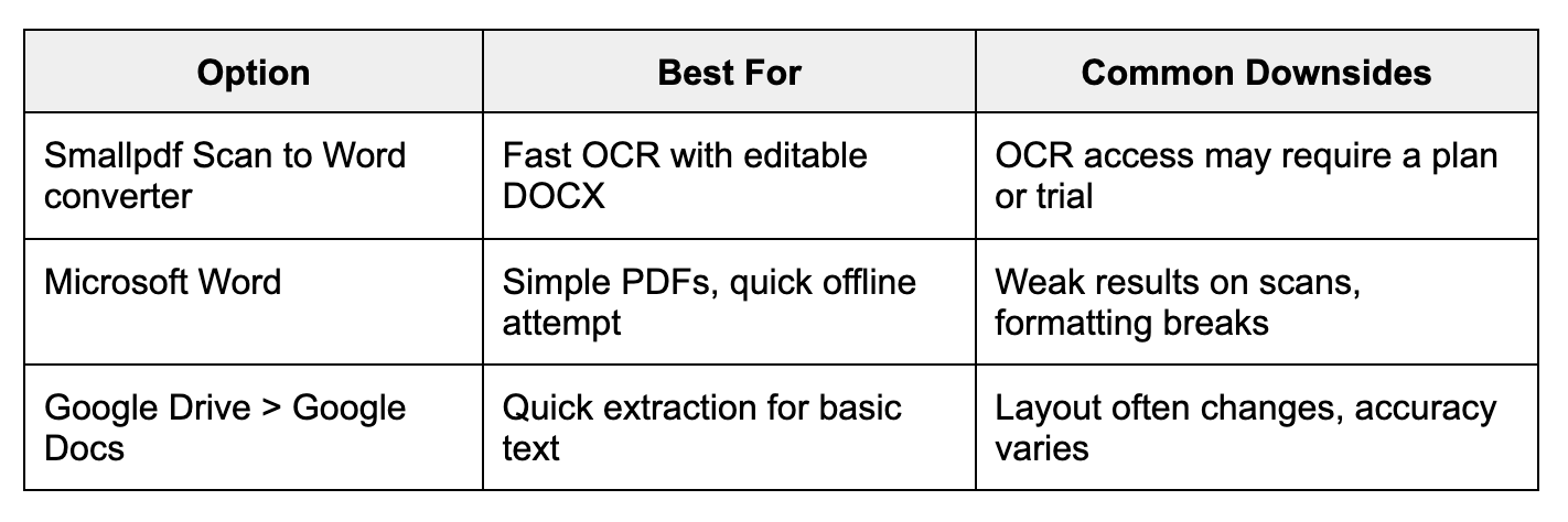 How To Convert a Scanned PDF to Word Online | Smallpdf