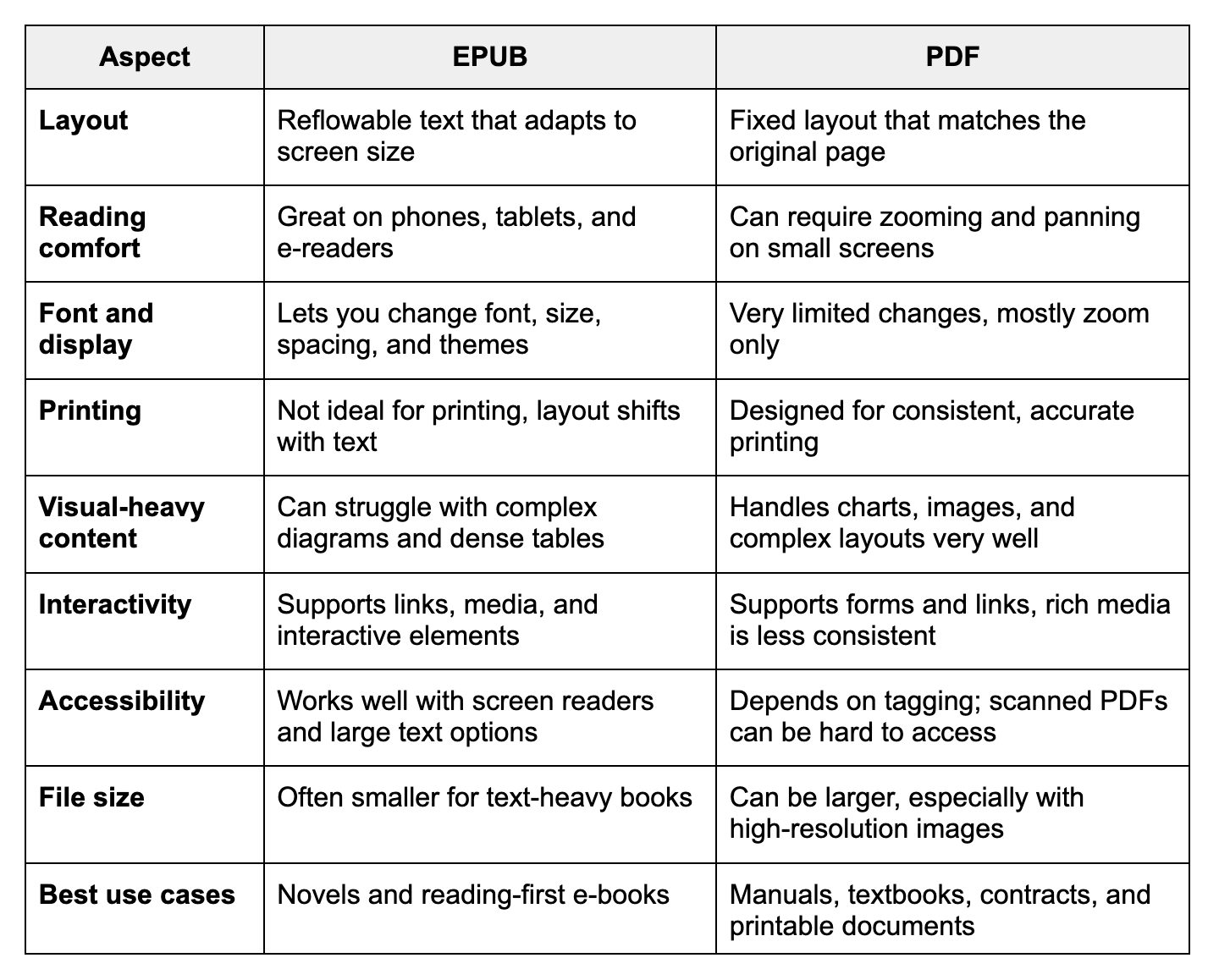 EPUB vs PDF vs MOBI: Best E-book Format | Smallpdf