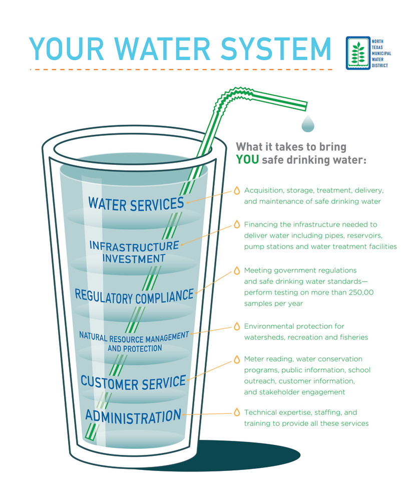 North Texas Municipal Water District – Case Study | Watermark Agency